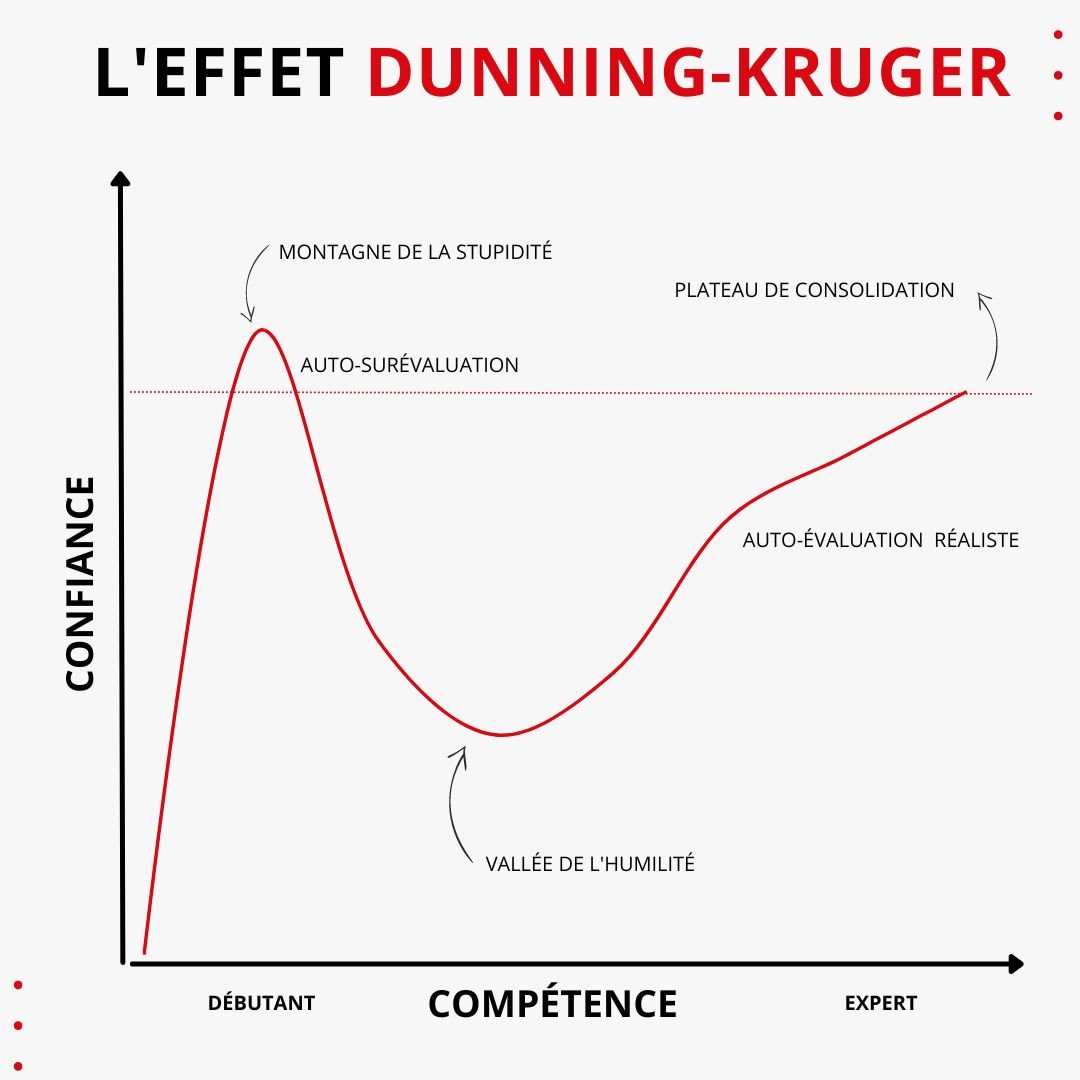 L’effet dunning kruger en spiritualité – La Porte des Rêves lucides